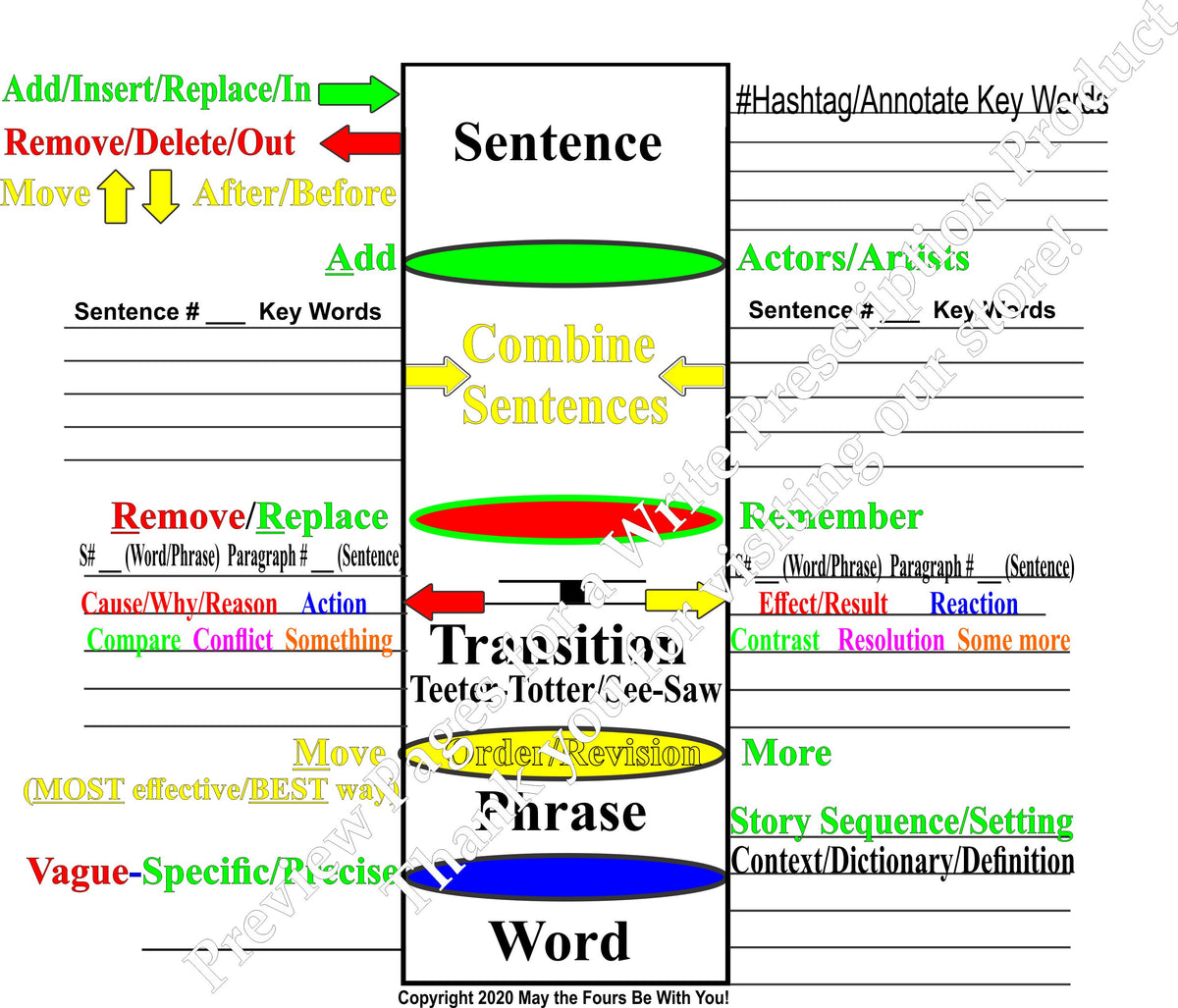 Digital Editing, Reading, Revising, & Essay Graphic Organizers 8.5" x ...